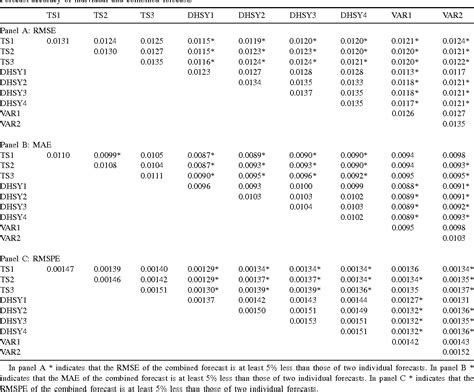 Table 1 From Forecasting Combination And Encompassing Tests Semantic