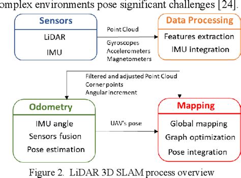 Figure 2 From Exploring The Technical Advances And Limits Of Autonomous