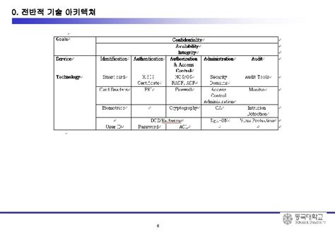Reference Enterprise Security Architecture Using Ibm Tivoli Redbooks