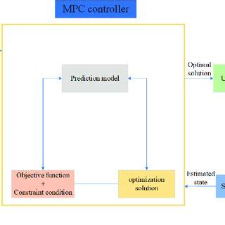 Schematic Diagram Of Model Predictive Control Download Scientific Diagram