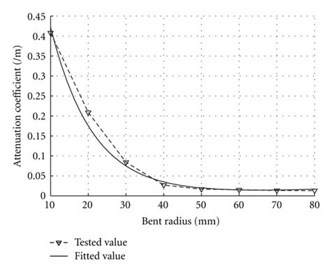 Difference Between Attenuation Coefficient In Air And Liquid Download Scientific Diagram