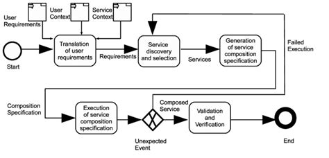 quality driven service composition process in bpmn download