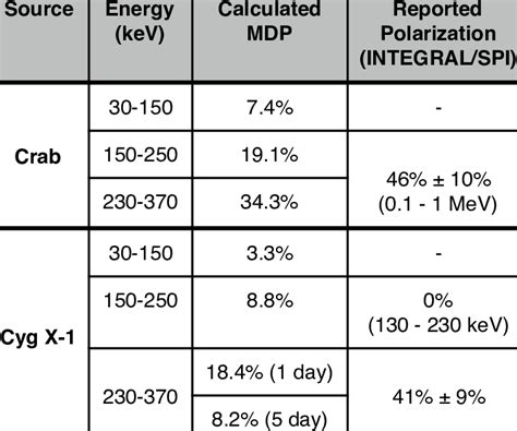 Simulated Polarization Sensitivity Download Table