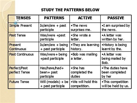 Passive Voice Sentence Pattern Passive Subject To Be