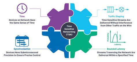 Tsn Five Ways Ieee Standards Will Advance Industry 40 Industrial