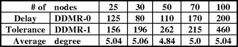 Table 1 From An Optimal Dynamic Multicast Routing Algorithm For High