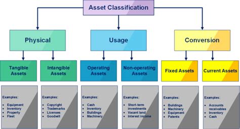 Asset Classification Diagram FMIS Software