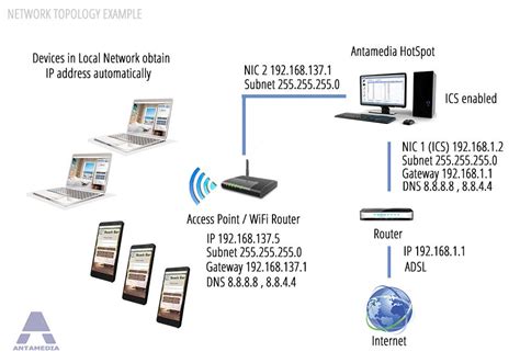 Network Topology Examples I Antamedia WiFi Software
