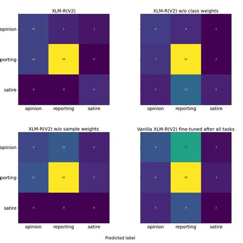 Confusion Matrix Of Each Component Of The Xlm Rv2 In English Subtask