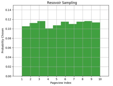 Python Is Sample Size Of 1 Consider Reservoir Sampling Stack Overflow
