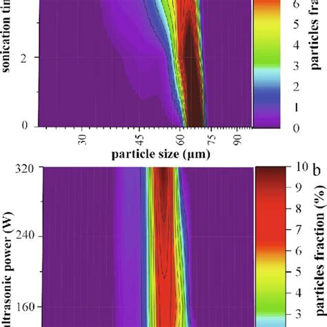 the contour plots of particle size distributions under different