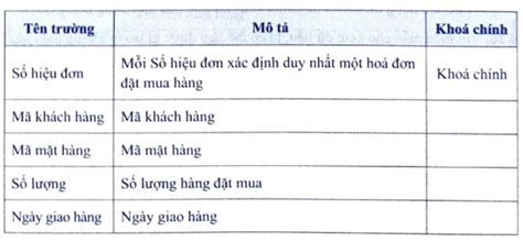 Giả Sử Một Cơ Sở Kinh Doanh Dùng Csdl Gồm Ba Bảng Có Cấu Trúc Như Sau KhÁch HÀng MẶt HÀng HoÁ ĐƠn