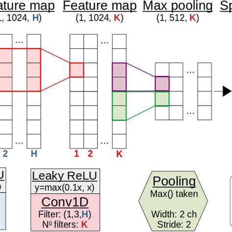 Representation Of The Convolution Module An Array Of Intensities