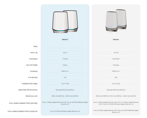 Netgear Orbi 860 Tri Band Wifi 6 Mesh Rbk862s Netgear Store Singapore