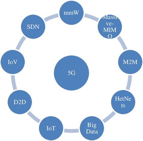 some aspects related to the new 5g mobile networks download