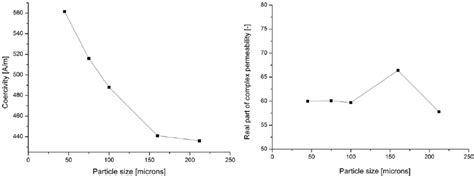 The Dependence Of The Real Part Of Download Scientific Diagram