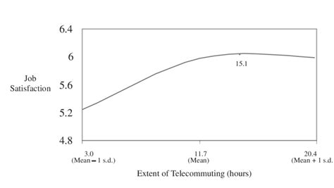 Extent Of Telecommuting And Job Satisfaction Download Scientific Diagram