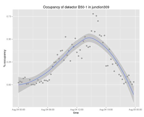 Ggplot2 Split Data Frame Into Groups By Time And Apply A Function To Multiple Columns Using R