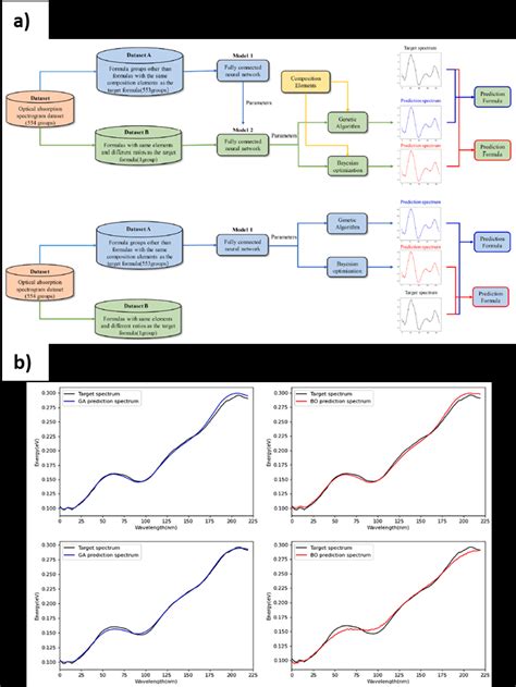 A Overall Flow Of Optimization Using Ai Surrogate Model Constructed By