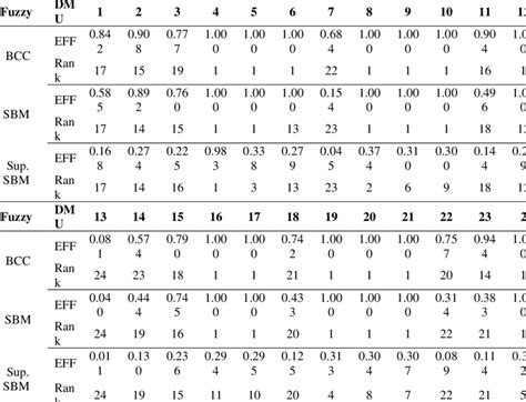 ranking as per fuzzy efficiency scores download scientific diagram