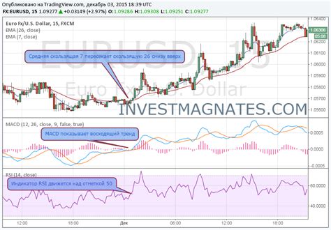 Binary Options Strategy EMA MACD And RSI InvestMagnates