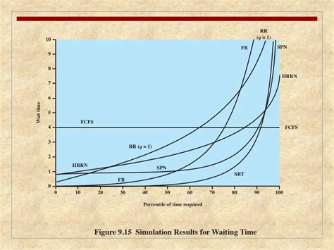 Chapter 9 Uniprocessor Scheduling Wiiliemppt Operating Systems
