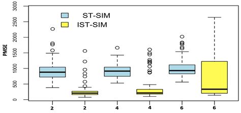 semiparametric integrated and additive spatio temporal single index models