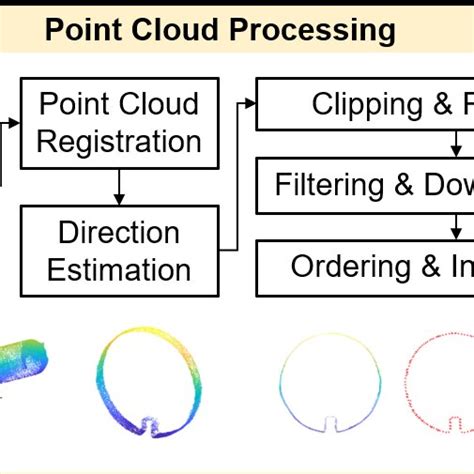 Point Cloud Processing Workflow Download Scientific Diagram