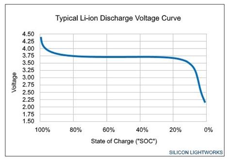 li ion voltage analysis