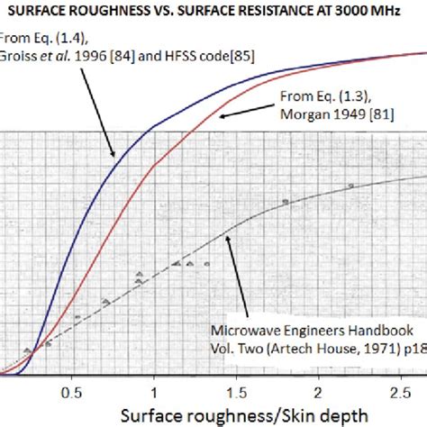 26 A Transfer Length Method Test Structure And A Plot Of Total