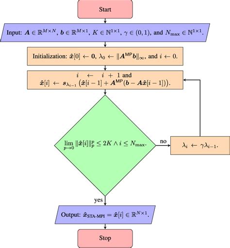 Figure 1 From Soft Thresholding Using Moorepenrose Inverse Semantic