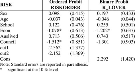 Ordered Probit And Binary Probit Estimates Of Risk Download Table