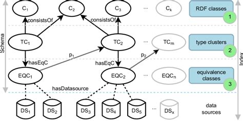 enhanced index structure with two additional layers leveraging rdf