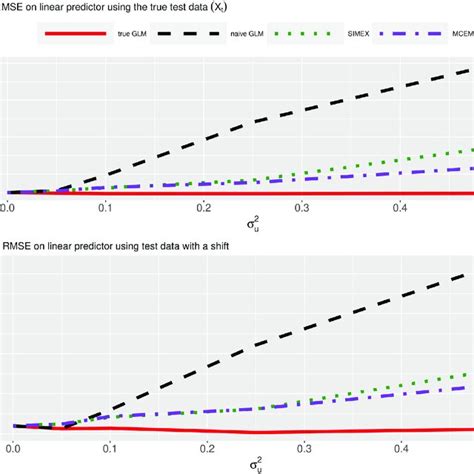 Poisson Gams Using Mcem Solid Line And A Naïve Model Dashed Line Download Scientific
