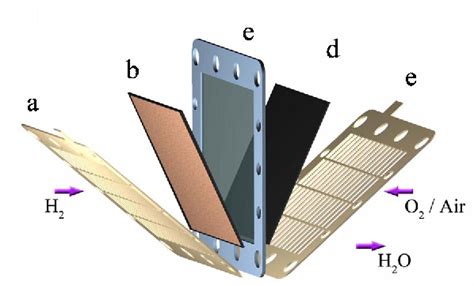 figure 1 from dynamic and static simulation tool for pem fuel cells