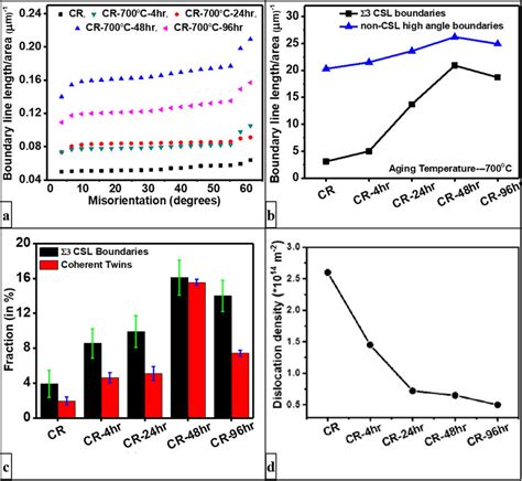 A C Grain Boundary Analysis Of All Conditions From Ebsd A Download Scientific Diagram