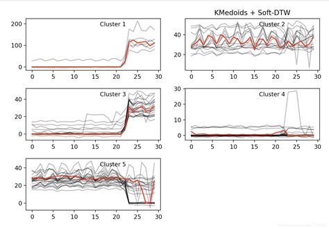 【时间序列聚类】kmedoids聚类dtw算法soft Dtw Based K Medoids Csdn博客