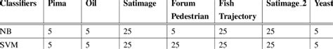 2 The Number Of Samples Selected At Each Iteration Of Active Learning