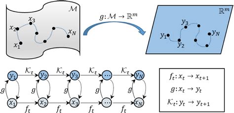 Phase Space Reconstruction And Koopman Operator Based Linearization Of Nonlinear Model For