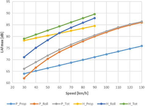 Propulsion Noise Prop Tyreroad Noise Roll And Total Noise Tot Download Scientific