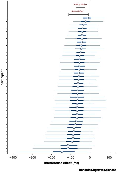 Computational Models Of Retrieval Processes In Sentence Processing Trends In Cognitive Sciences
