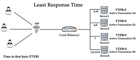 Experimental Setup For Investigating The Efficient Load Balancing Algorithms On Virtual Cloud