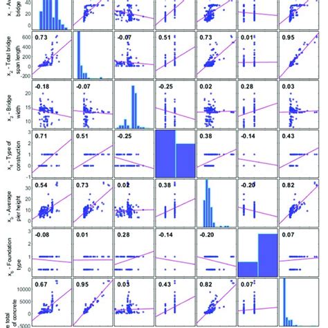 correlation matrix with histograms of variables download scientific