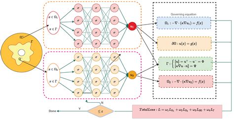 Deep Learning Nonhomogeneous Elliptic Interface Problems By Soft Constraint Physics Informed