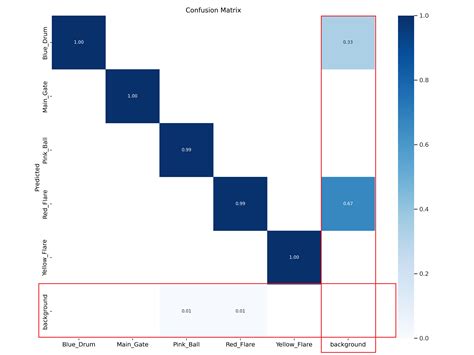 how to make a confusion matrix in yolov5 step by step · issue 10365