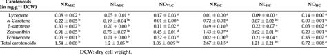 Estimation Of Carotenoid Yields In Mg·g −1 Dcw On The 10th Day