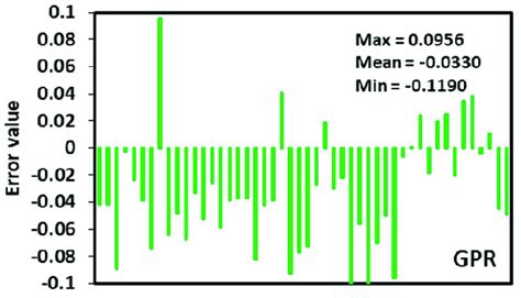 Error Bars For Gpr Model Download Scientific Diagram