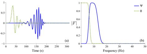 The Wavelet Ψ And Scaling Function φ For The Daubechies 20 Wavelet 92 Download Scientific