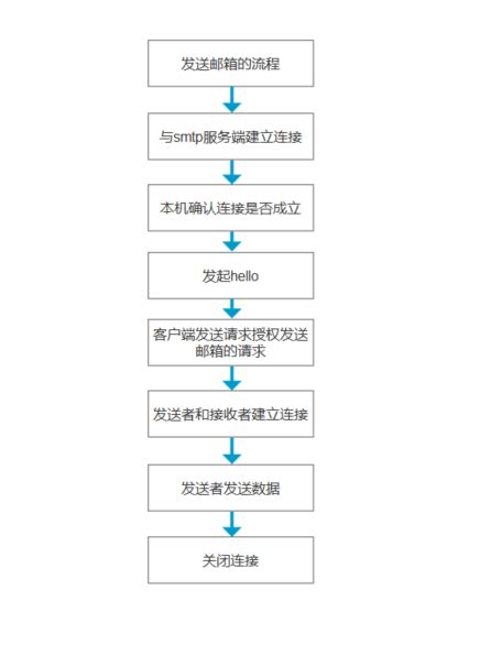 go qq邮箱发送 Myuniverse 博客园
