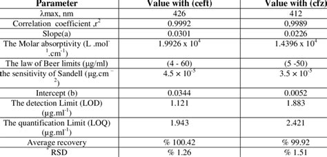 Analytical Data For The Time Fixed Procedure Of The Kinetic